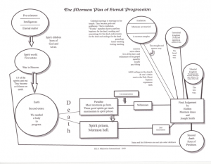 Mormon Plan of Progression – H.I.S. Ministries International